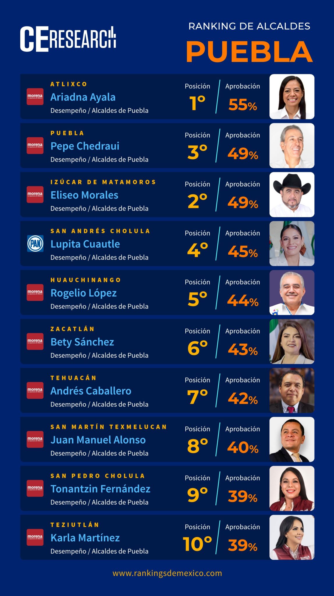 Pepe Chedraui entre los 3 mejores Alcaldes de Puebla - Cinco Radio